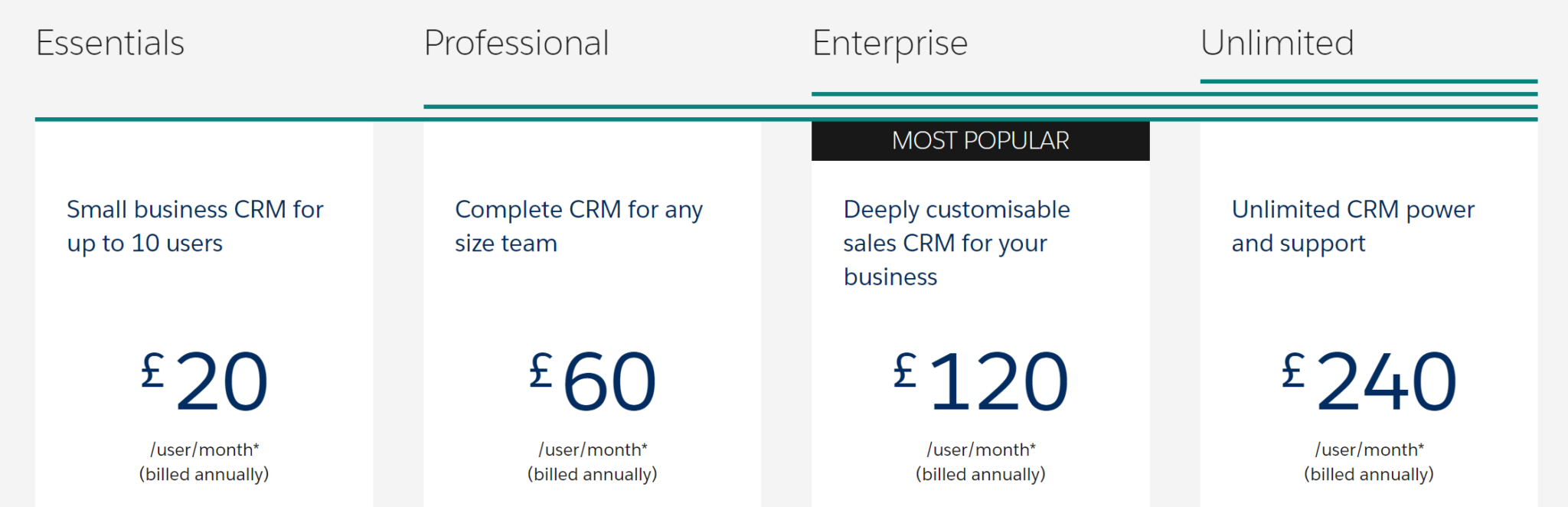 How much does Salesforce cost? - Tonica CRM and Insight